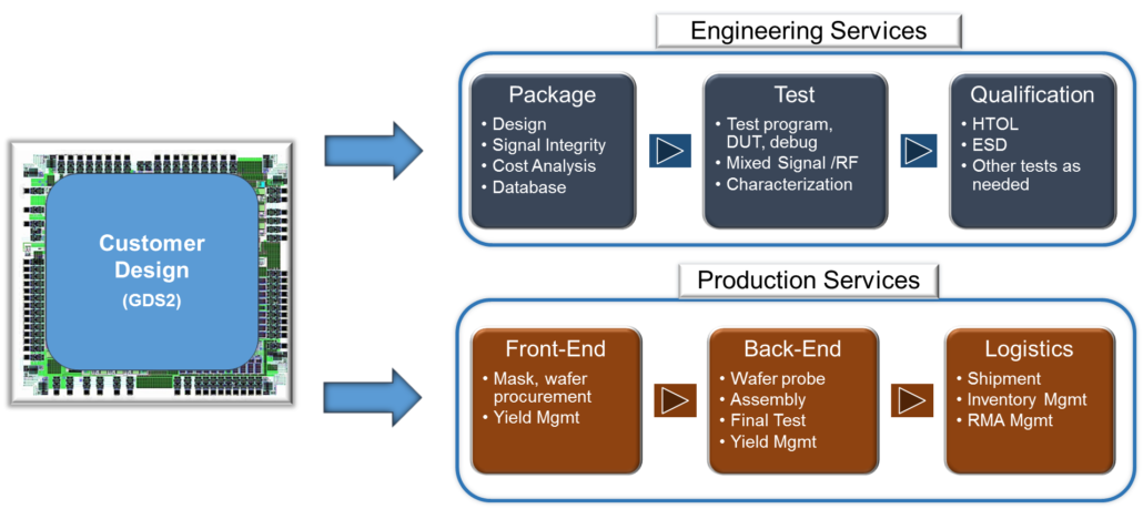 ASIC COT Services - MegaChips